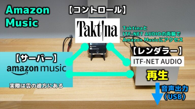 【サーバー】【レンダラー】【コントロール】で理解するITF-NET AUDIO・Taktina・Amazon Music・Diretta - Audio Renaissance
